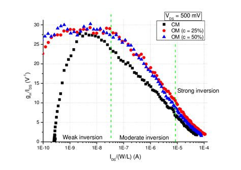 Shows The Transconductance Gm Over The Ids Gmids Curves Of Devices