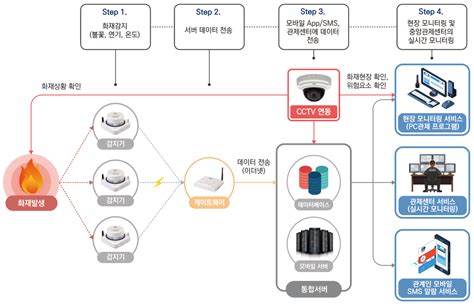 Iot 복합 화재감지기 주엘디티