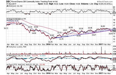 Ibm Stock Price History A2 Dao