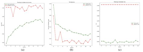 U Net Training And Validation Learning Curves A Accuracy B Loss