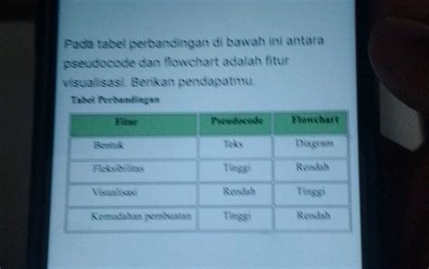 pada tabel perbandingan di bawah ini antara pseudocode dan flowchart