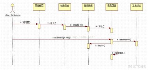 画时序图、类图、用例图的神器staruml使用常见问题汇总nuli888的技术博客51cto博客