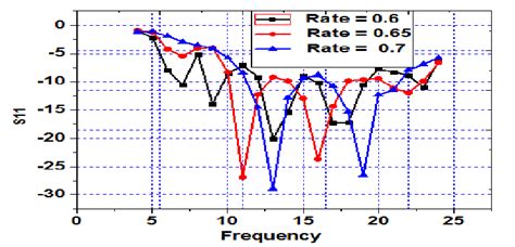 Return Loss Plot With Growth Rate A 3 2 Variation Of Return Loss In Download Scientific