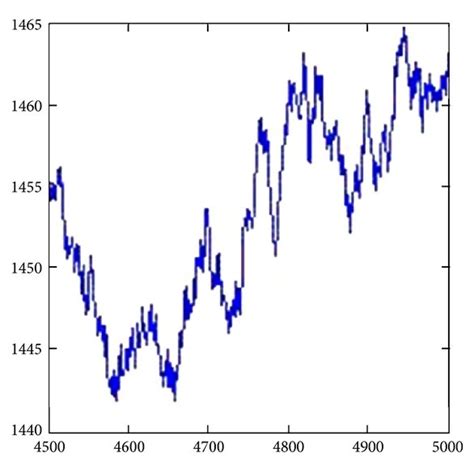 Time Series Original Data A And Its Segmenting Result B Download Scientific Diagram
