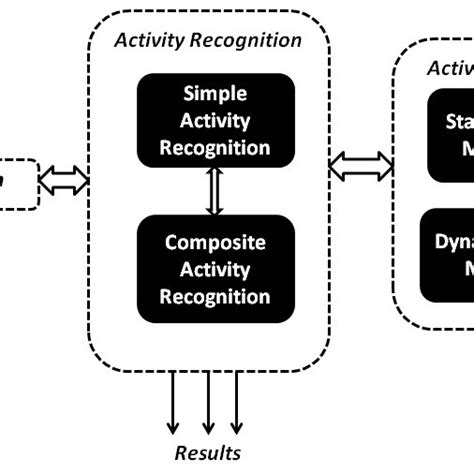Architecture For Activity Modelling And Recognition Download