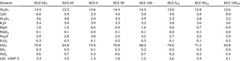 Major Oxide Composition In The Samples Expressed In Wt Download Scientific Diagram