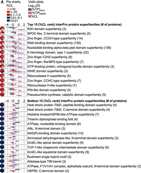 High Throughput Quantitation Of Protein Rna Uv Crosslinking Efficiencies As A Predictive Tool