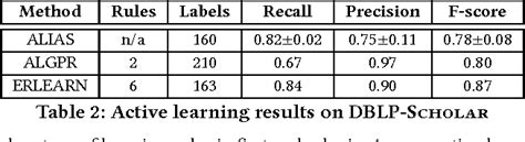 Table 2 From Active Learning For Large Scale Entity Resolution Semantic Scholar