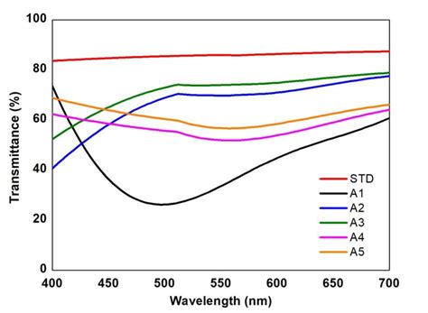 Visible Transmittance Spectra Of The Produced Glass Samples Download