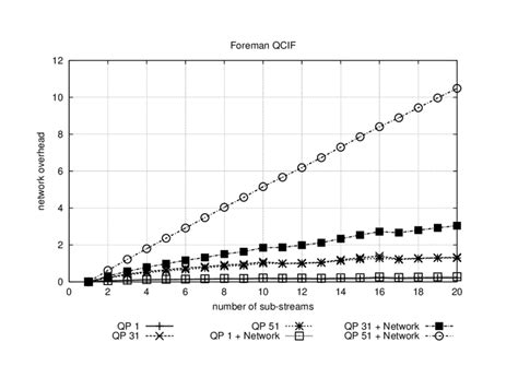 Network Overhead Rtpudpipv6 For The Foreman Video Sequence And Two Download Scientific