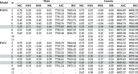 Summary Of Finite Mixture Of Skew Normal Fmsn And Finite Mixture Of