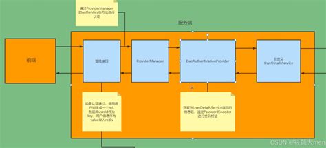 Springsecurity实现登录功能实战！！！springsecurity 登录 Csdn博客