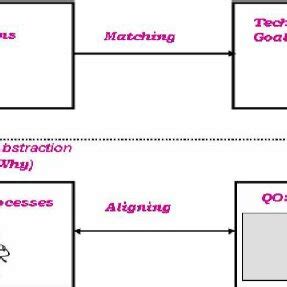 Relationship Between Actors And QoS Techniques Download Scientific Diagram