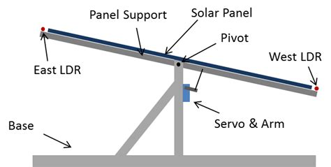 Arduino Solar Tracker Get More From Your Solar Panels The Diy Life