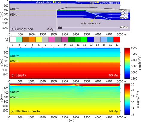The Configuration Of The Initial Numerical Model A The Composition Download Scientific