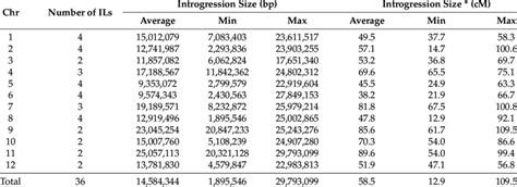 Summary Of The Developed Introgression Lines Population With Average