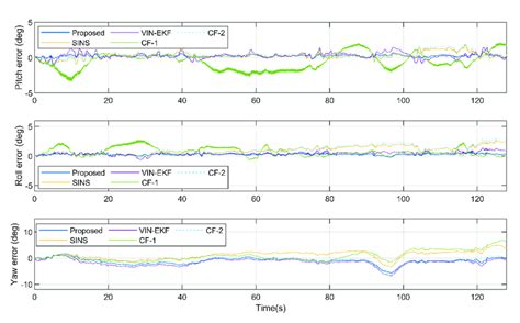 Attitude Estimation Error In The Dynamic Case Download Scientific