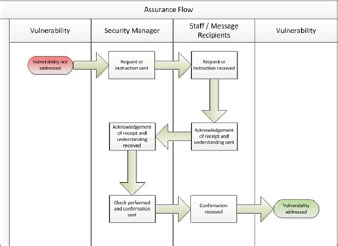 2 Assurance Process Download Scientific Diagram