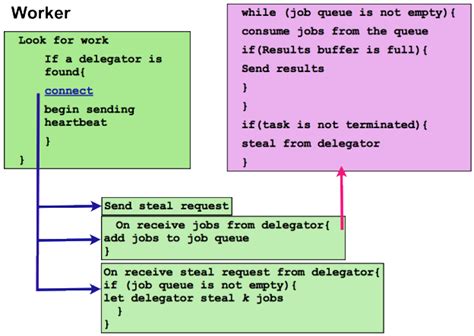 The Honeybee Model For Mobile Crowd Computing Niroshinie Fernando