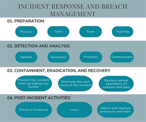 Incident Response And Breach Management Secliance