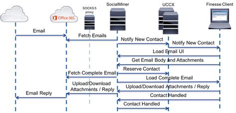 UCCX Integration With Office For Agent Email Cisco