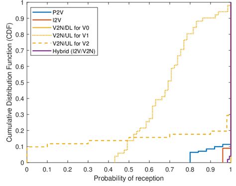 Performance Of V2X Connectivity Per Transmission Attempt Download Scientific Diagram