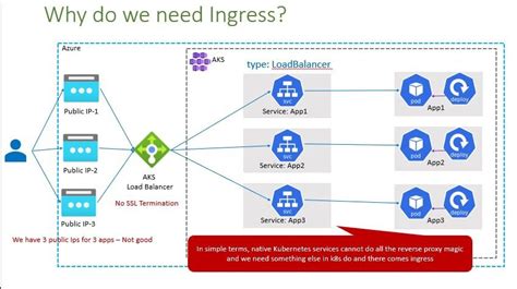 Jiya Khalid On Linkedin Ingress In Kubernetes Is Used To Manage External Access To Services Within