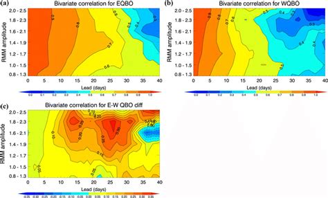 Bivariate Correlation Of The Predicted Ensemble Mean Rmm Index Using Download Scientific