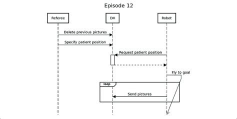 Sequence Diagram Showing The Interaction Between The Robot And The Download Scientific