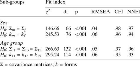 Multigroup Invariance Test For Sex And Age Group Download Table