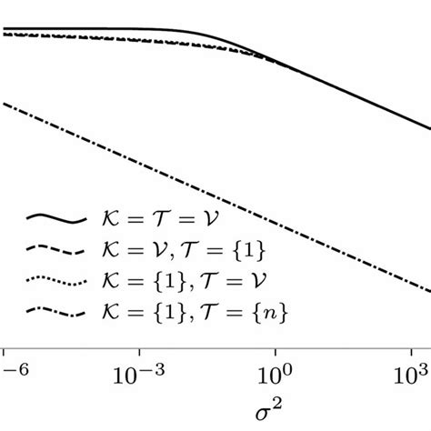 Logarithmic plot of ℛ max against σ 2 for P 1 and different choices Download Scientific
