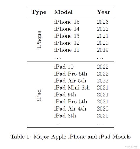 Latex表格：合并单元格、文字旋转90度并居中latex字体旋转 Csdn博客