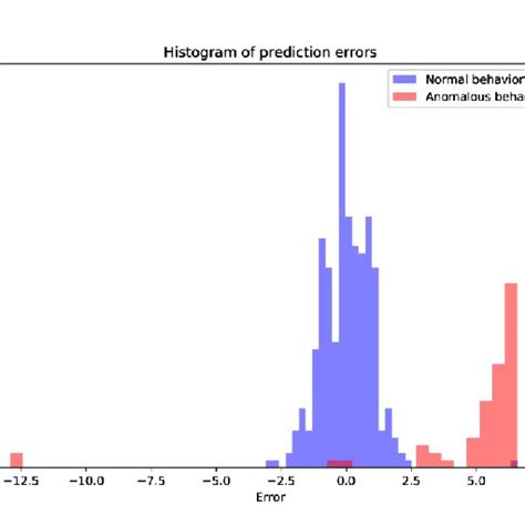 Histogram Of Different Prediction Errors Download Scientific Diagram