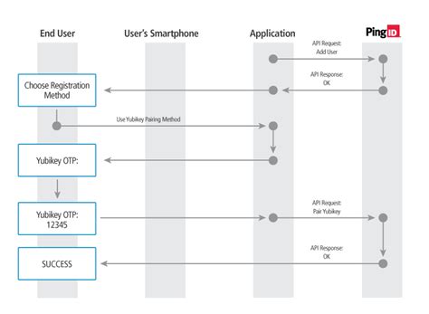 Pingid User Management Api