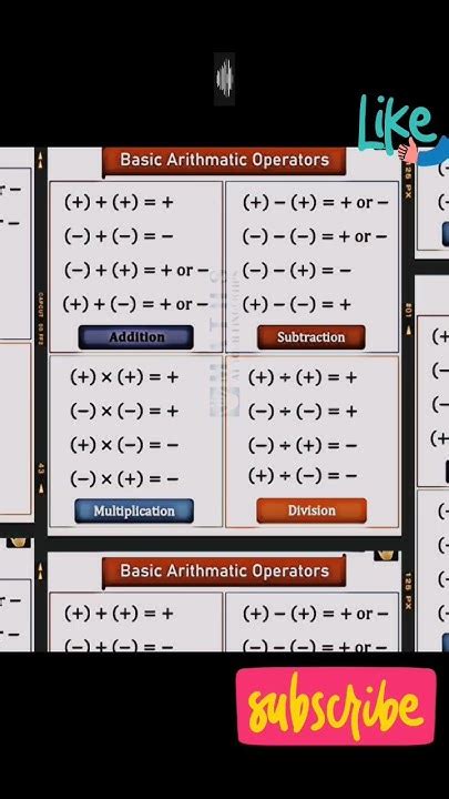 Basic Arithmetic Operators Shorts Video Ytshorts Youtube