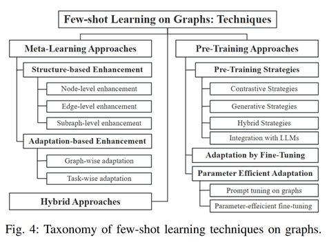 图少样本学习综述：现状与未来发展 Ai资讯 冷月清谈