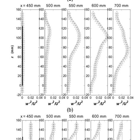 Shows Profiles Of The Second Order Turbulent Velocity Correlations In Download Scientific