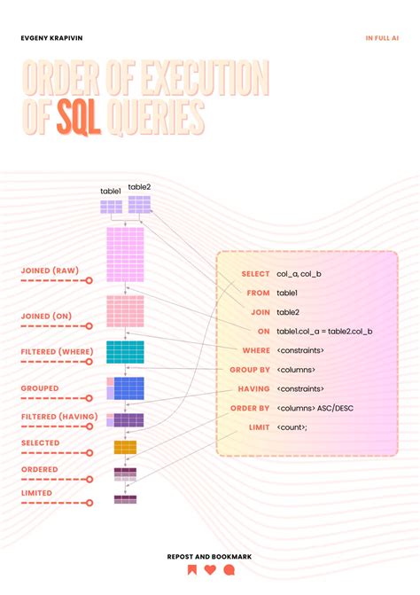 Evgeny Krapivin On Linkedin Do You Understand The Sql Query Order Of