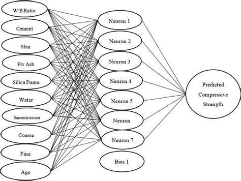 Architecture Of The Ann Model For Predicting Compressive Strength Download Scientific Diagram
