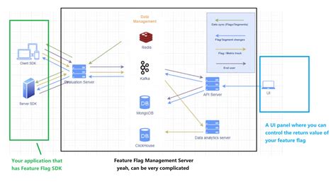 How To Create Safe Testing Environments：using Feature Flags For