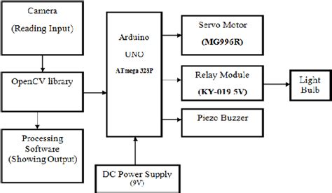Figure 1 From Autonomous Face Detection System From Real Time Video