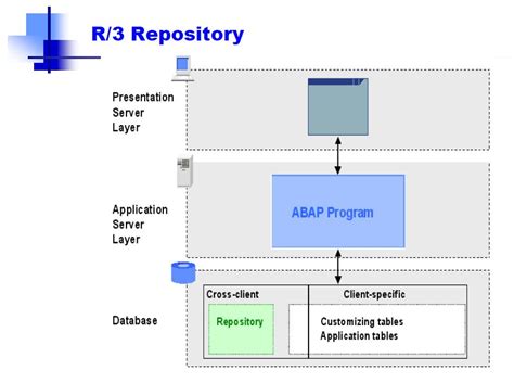 Abap Workbench Overview