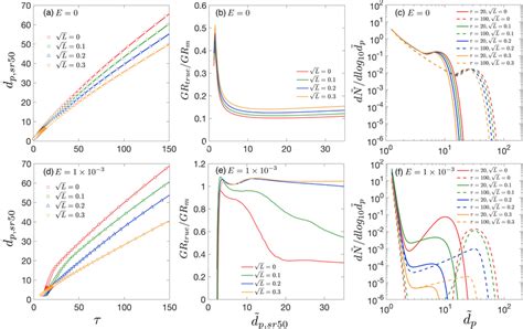 Effect Of Preexisting Particles On Particle Growth Rate A D Psr50