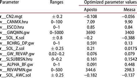 Calibrated Values Of Sensitive Parameters For The Aposto And Measa