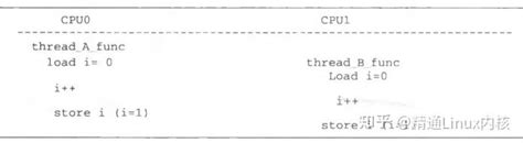 Linux内核 原子操作和内存屏障 知乎