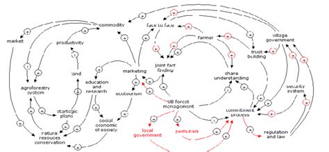 Causal Loop Diagram Recommendation Model Collaborative Governance