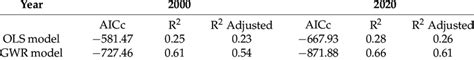 Model Performance Comparisons Between Gwr And Ols Download