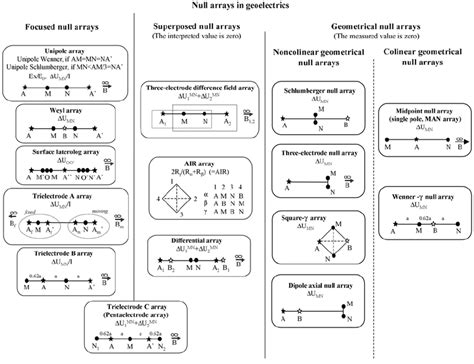 Classification Of Null Arrays Full Hollow Stars Mean Source Sink