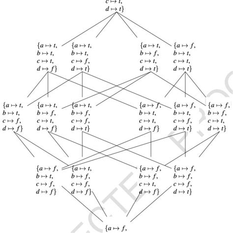 Adf Approach Example 321 The Complete Lattice Built From The Set Of