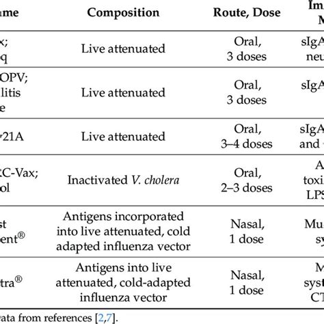 Licensed Mucosal Vaccines For Human Use A Download Scientific Diagram